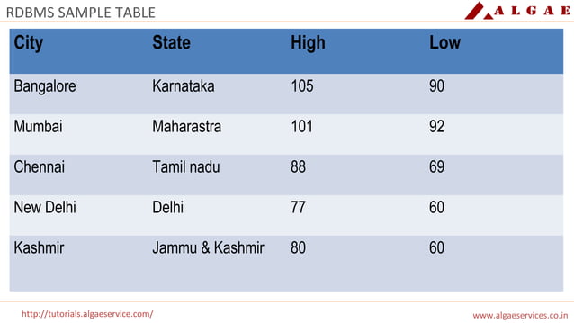 0001 introduction to database management system | PPT