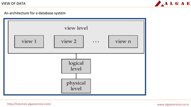 0001 introduction to database management system | PPT