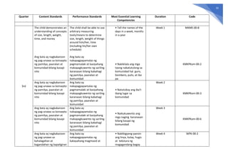 0001 K-to-12-MELCS-with-CG-Codes DepEd Ph | PDF