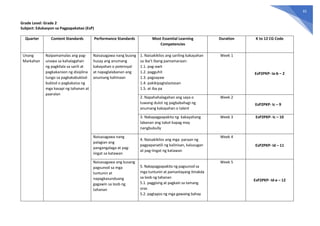 0001 K-to-12-MELCS-with-CG-Codes DepEd Ph | PDF