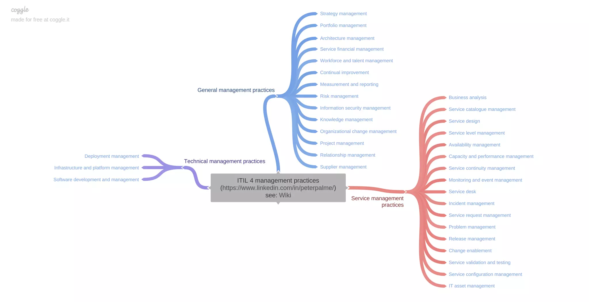 Itil 4 34 Management Practices | PDF