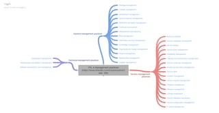 Itil 4 34 Management Practices | PDF