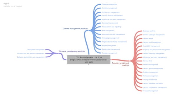 Itil 4 34 Management Practices | PDF | Information Services Industry ...
