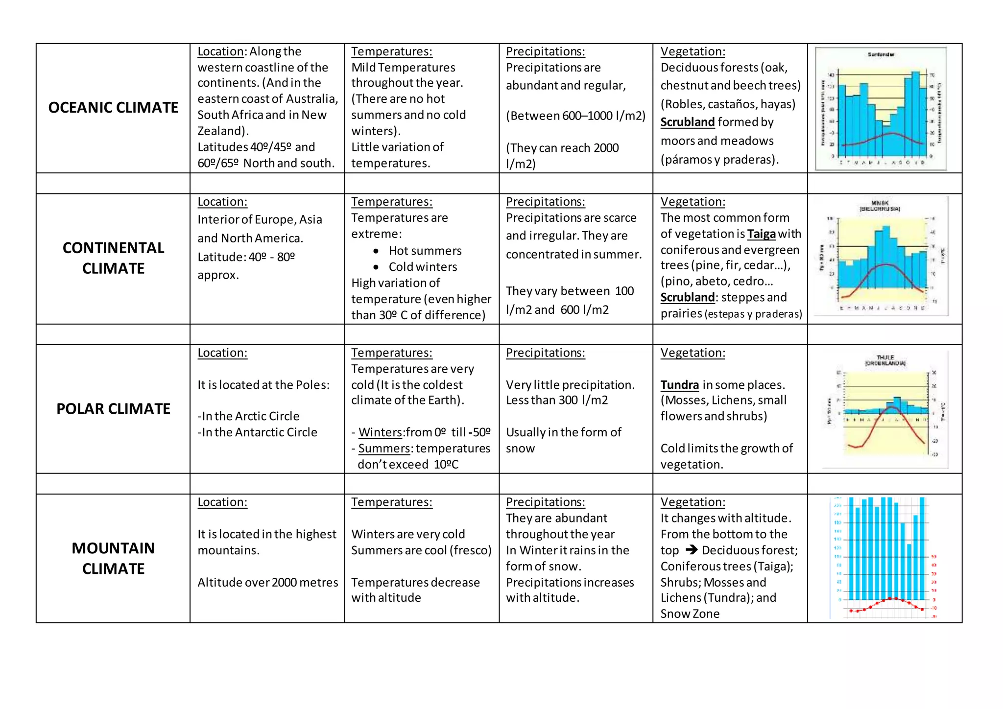 Climates of the World - Cards | PPT