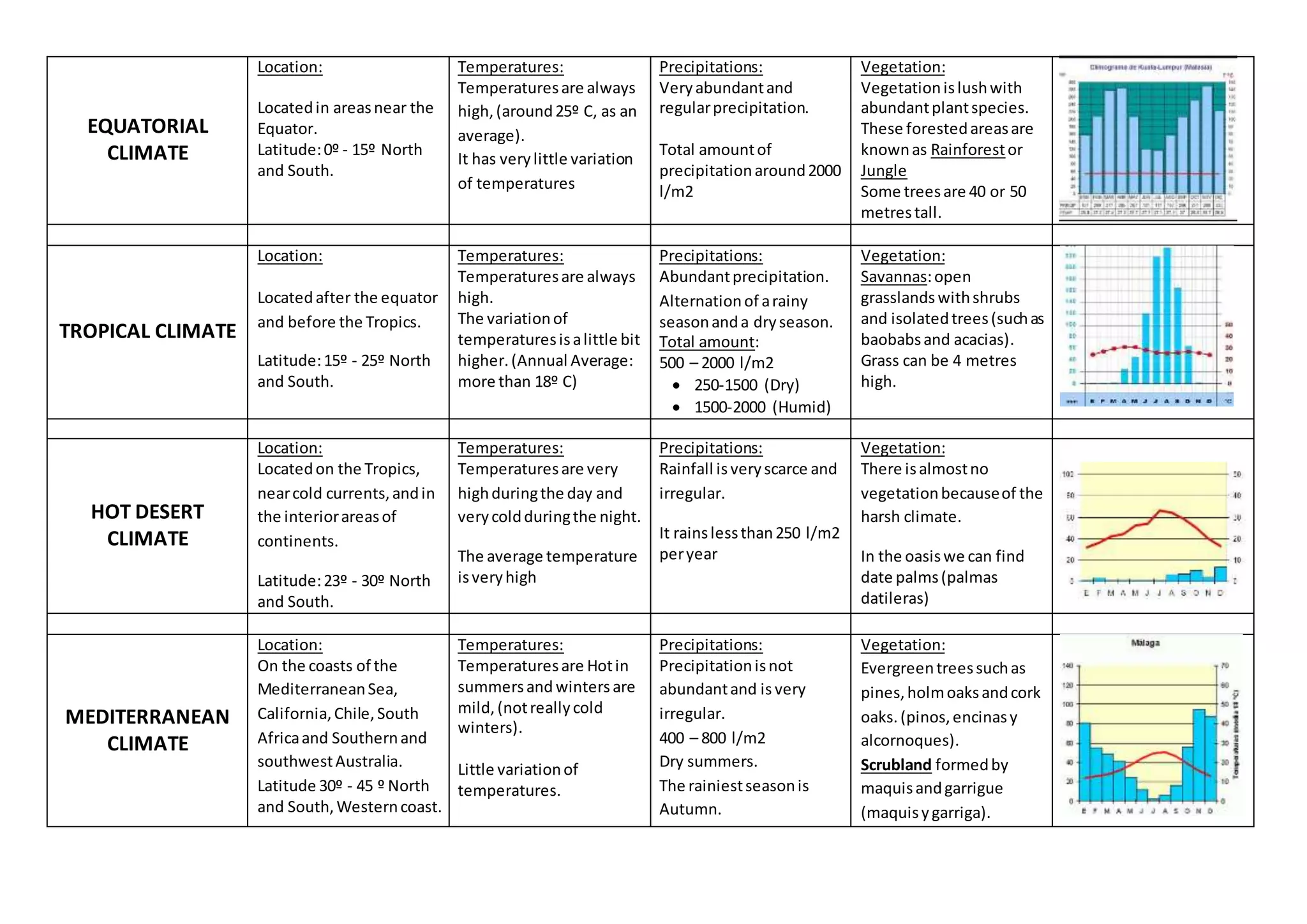 Climates of the World - Cards | PPT