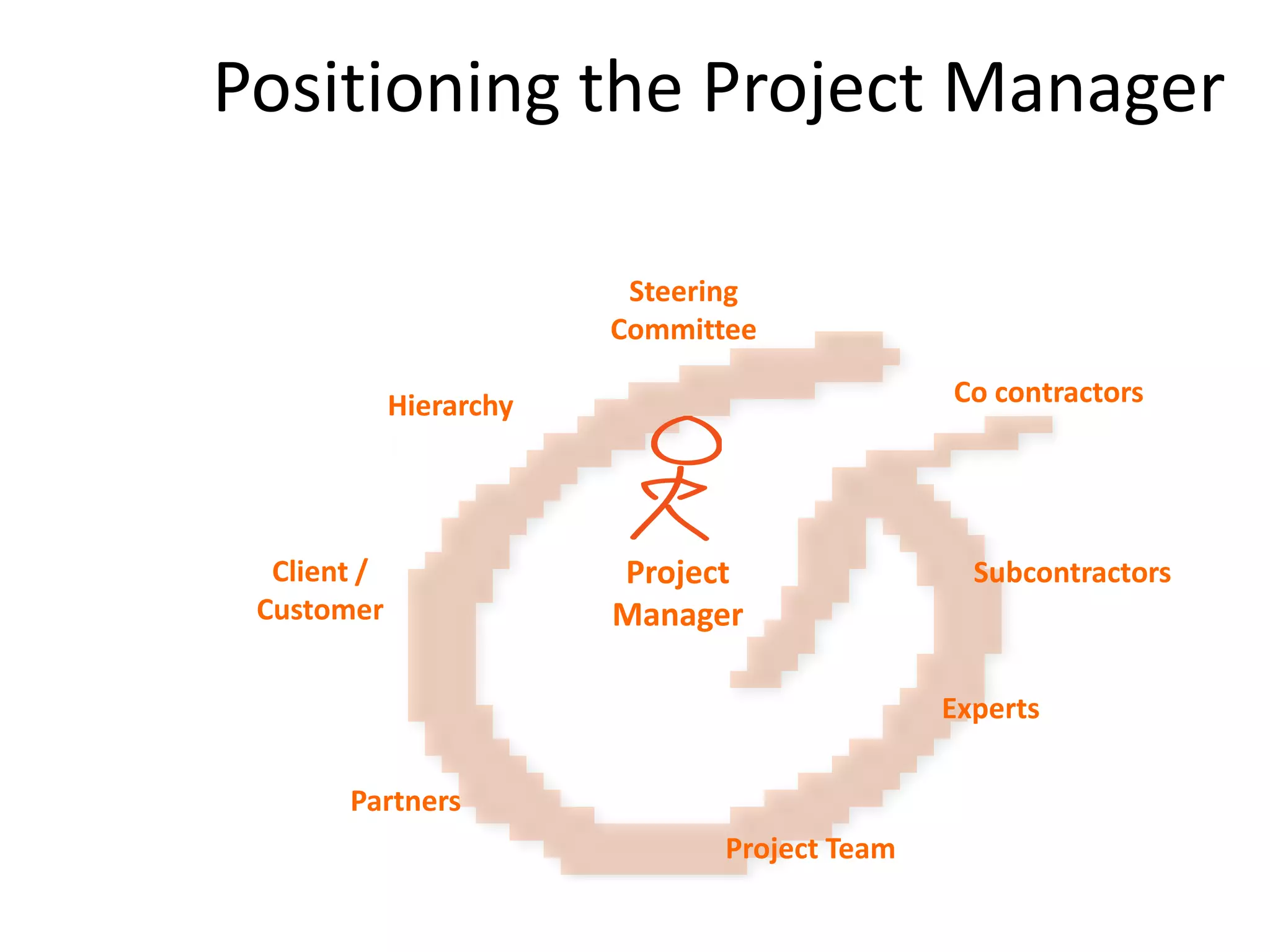 Positioning the project manager | PPTX