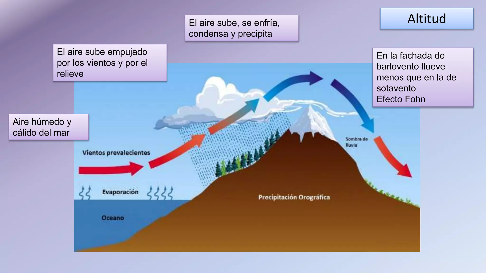 Unidad 4: Los Elementos y Factores del Clima | PPT