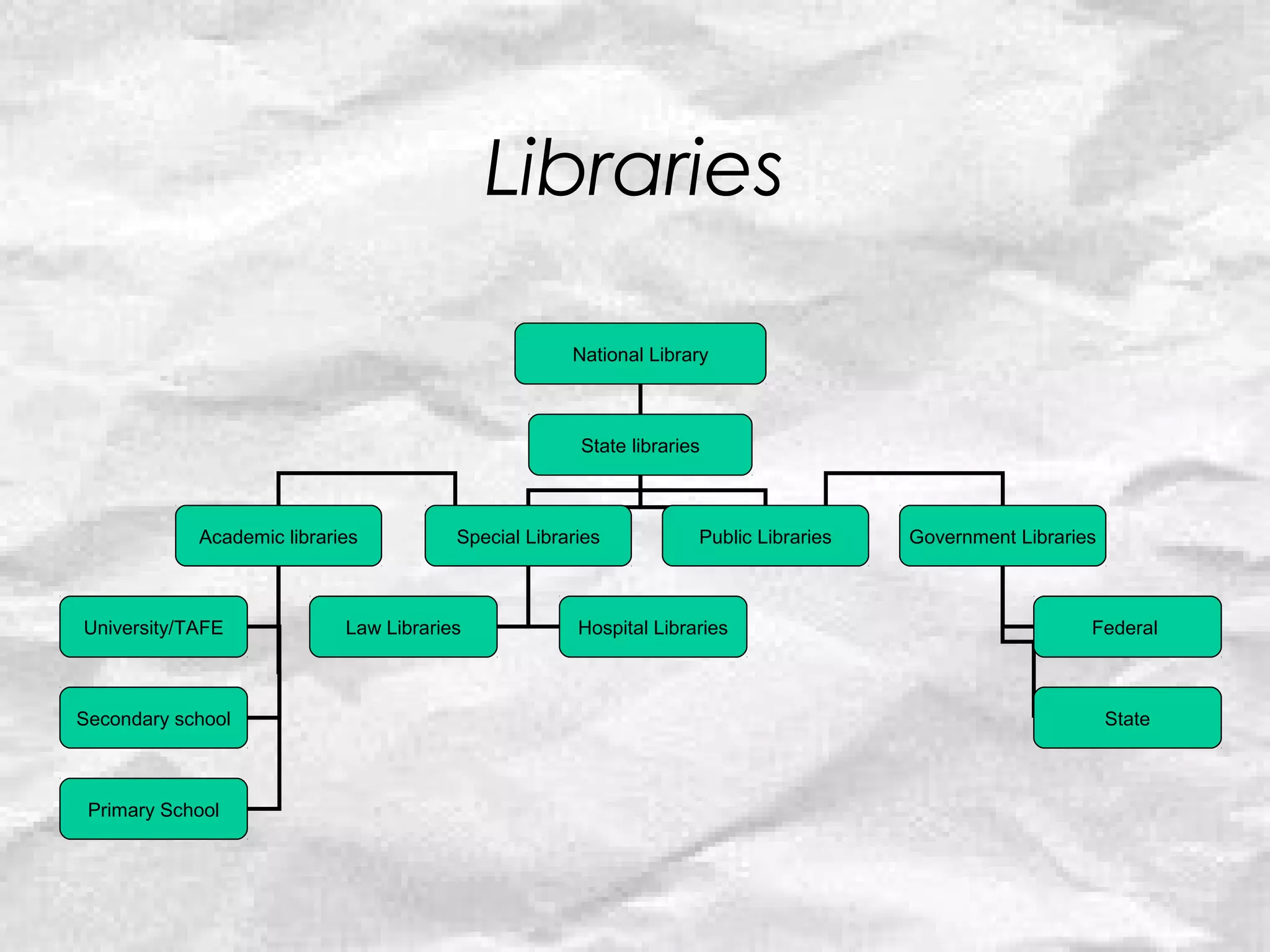 Organisation of Libraries | PPT