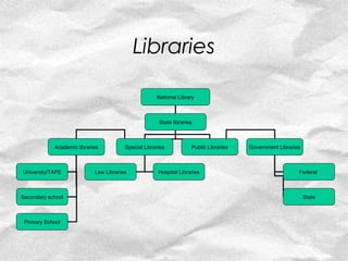 Organisation of Libraries | PPT