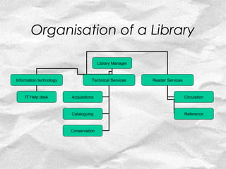 Organisation of Libraries | PPT