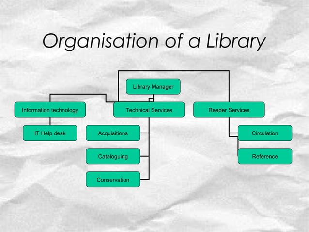 Organisation of Libraries | PPT