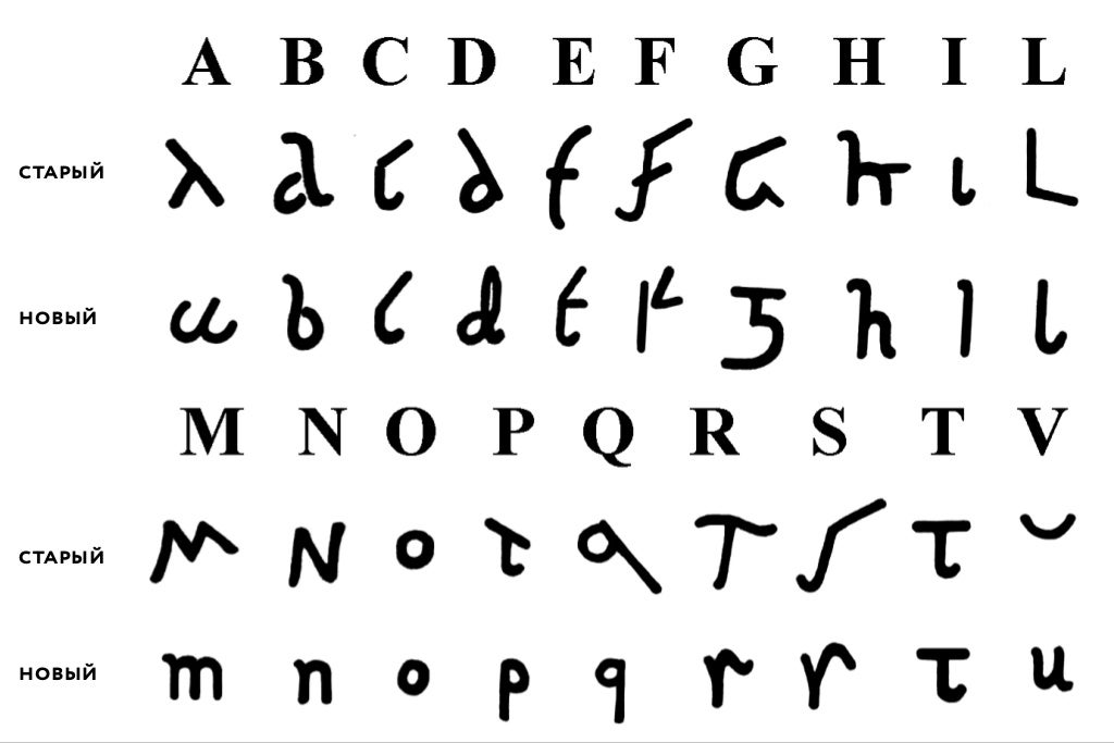 History Of Latin Alphabet History Of Latin Alphabet