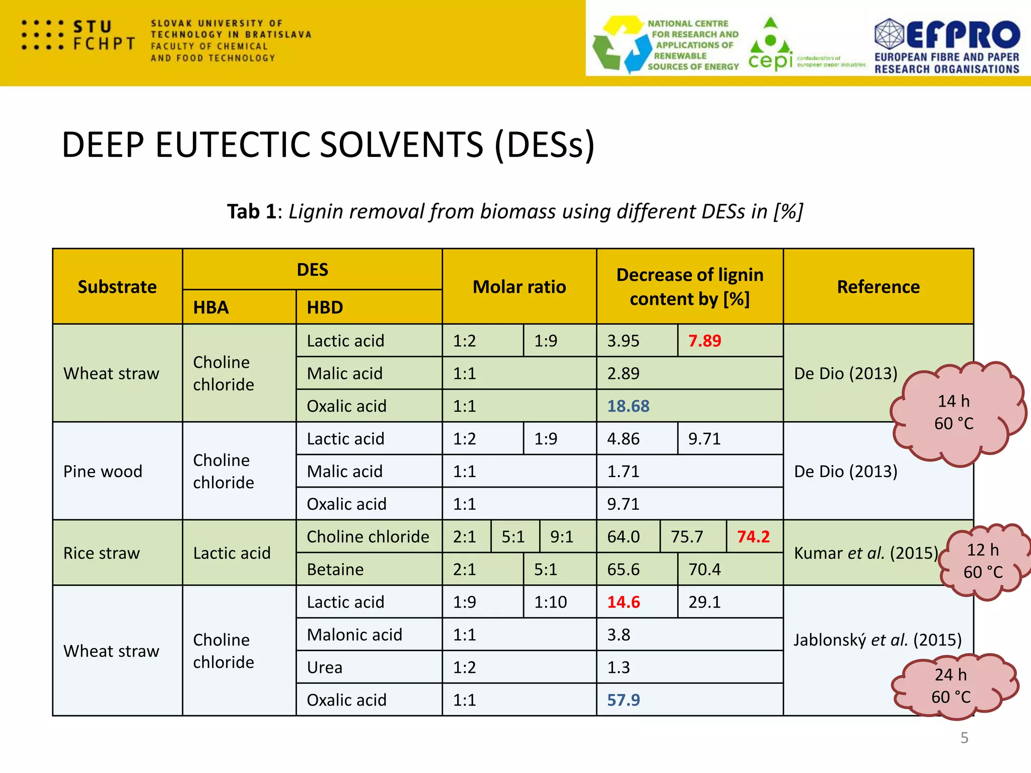 Pretreatment of wheat straw using deep eutectic solvents and ultraound ...
