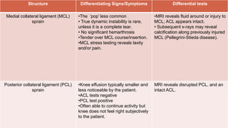 Acl Injury Hacks: By Dr. Dhruv Taneja | PPTX