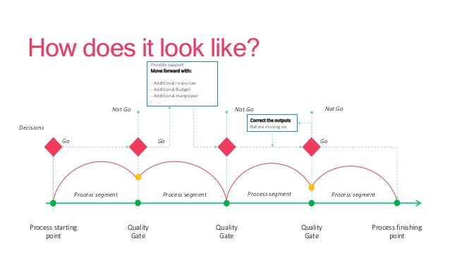 Vol. VII Quality Gates