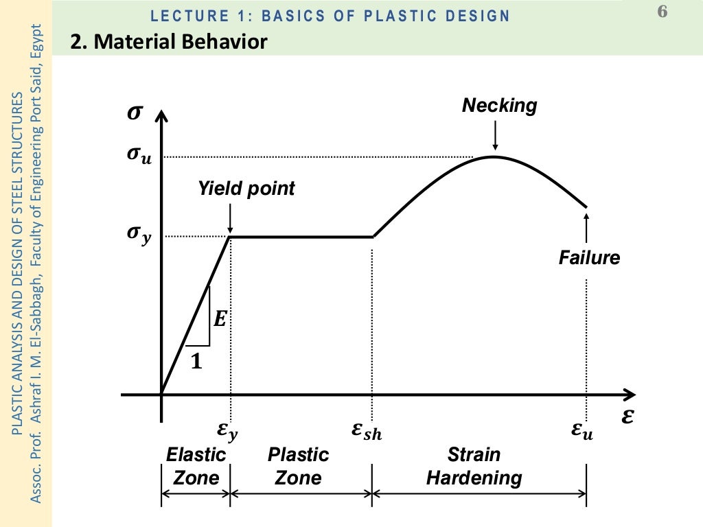 Part (1) basics of plastic analysis