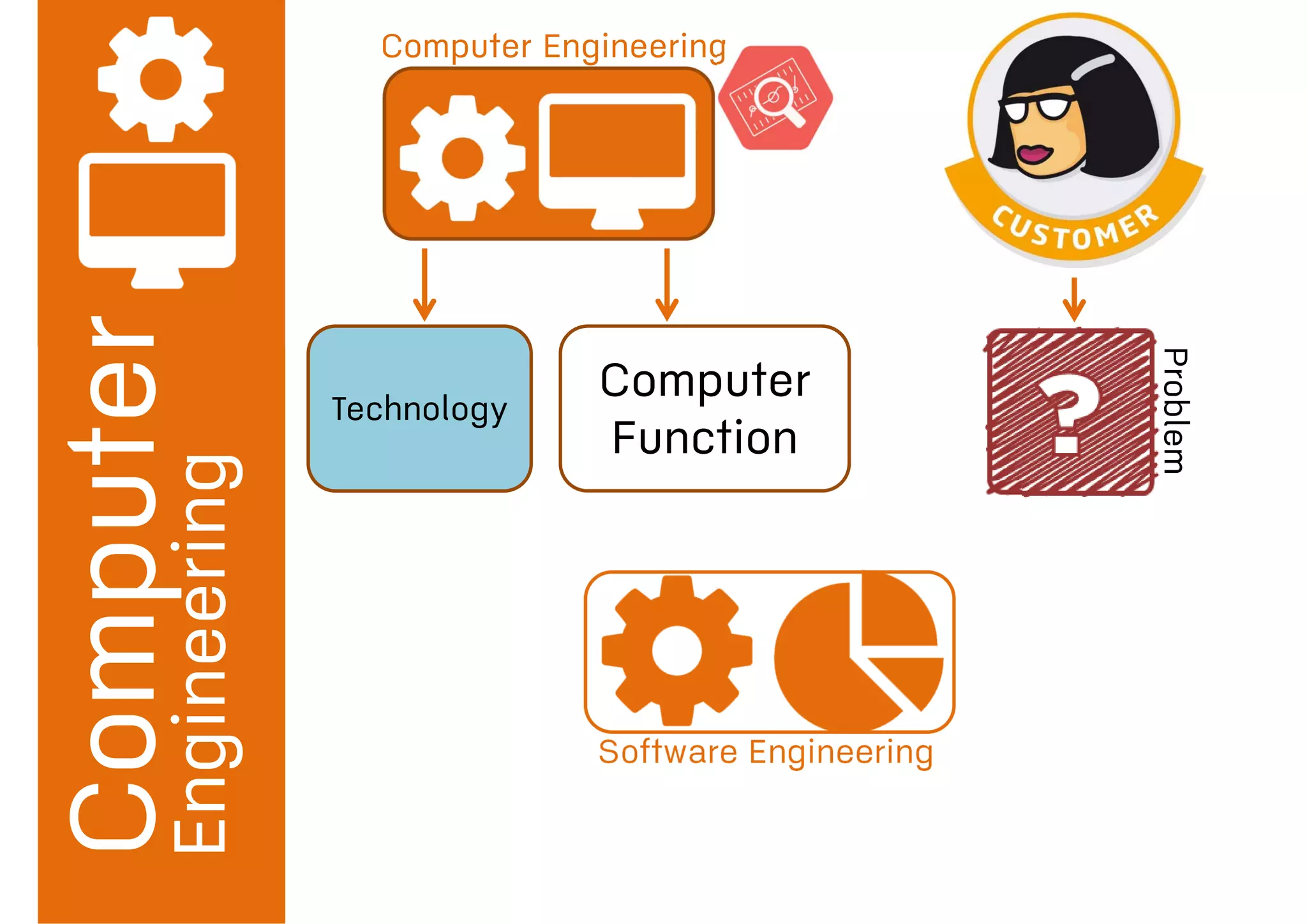 Software Engineering - 001 introduction | PDF