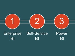 Microsoft Self-Service BI Tools - Business Intelligence for All | PPT