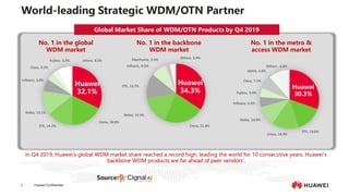 001 osn 9800 m wdm series main slides 202008-v1-r19c10-mo (1) (002) | PDF