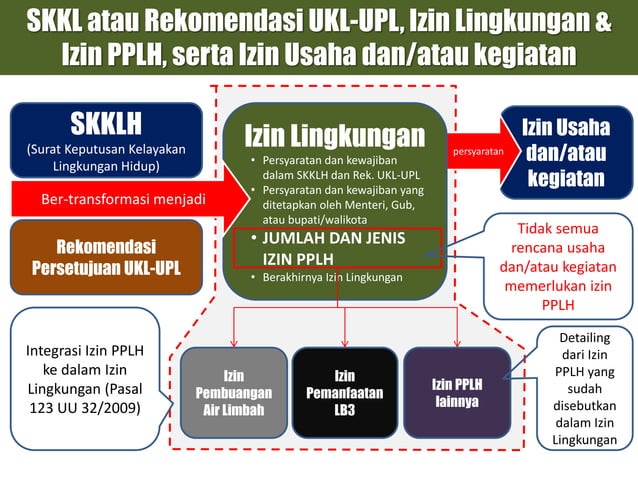 001-PPE Suma-Tata Laksana Perizinan Lingkungan.pptx