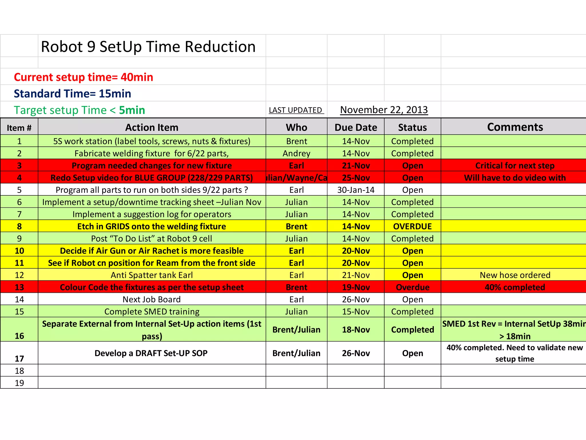 LEAN Setup Reduction (SMED) training for welding by JULIAN KALAC | PDF