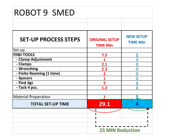 LEAN Setup Reduction (SMED) training for welding by JULIAN KALAC | PPT