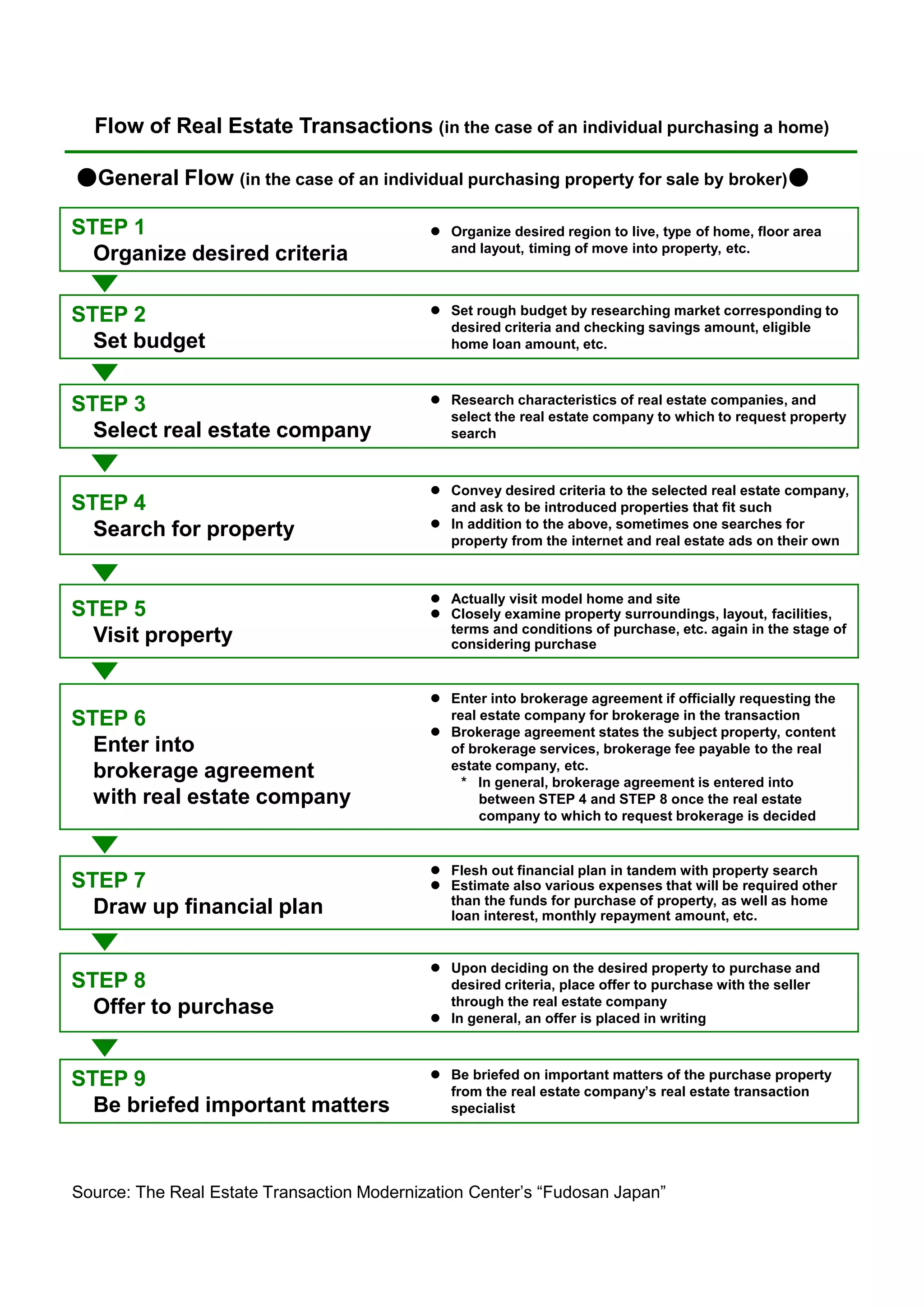 Flow of Real Estate Transaction | PDF