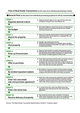 Flow of Real Estate Transaction | PDF