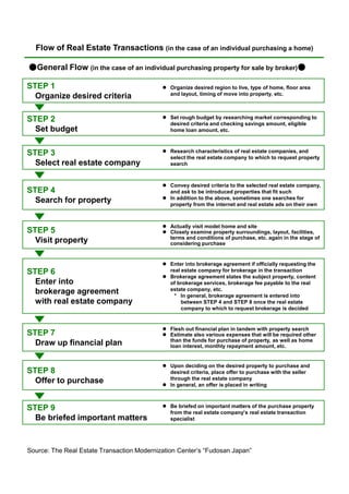 Flow of Real Estate Transaction | PDF