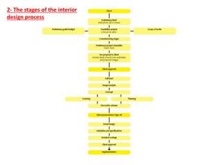 0011 interior design process in action | PPTX