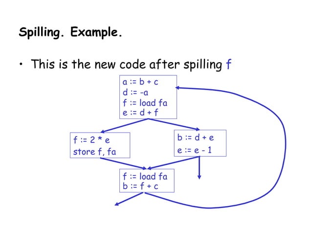 0015register Allocation Graph Coloring Ppt Programming Languages Computing