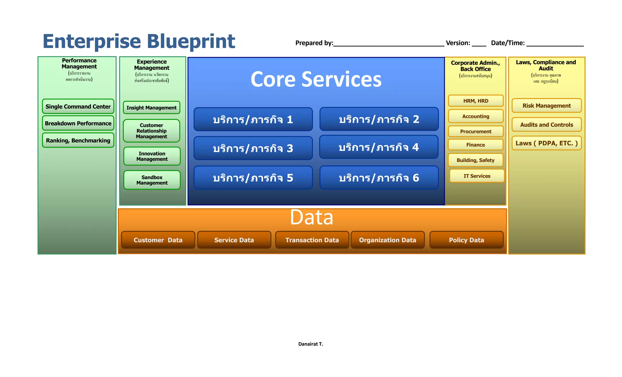 Agile Organization and Enterprise Architecture v1129 Danairat | PPT
