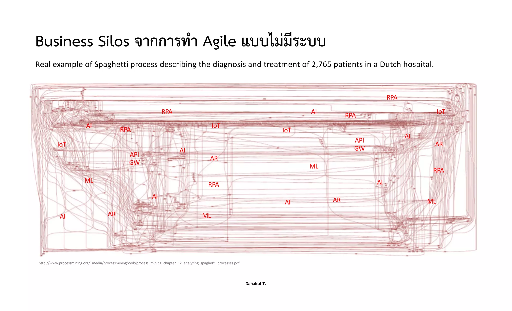 Agile Organization and Enterprise Architecture v1129 Danairat | PDF