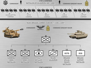 The US Army | PPTX
