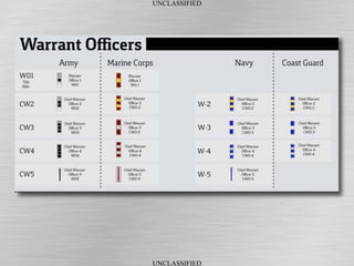 The US Army | PPTX