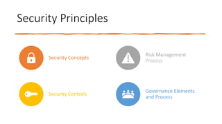 001_Cybersecurity Fundamentals Security Principles.pdf