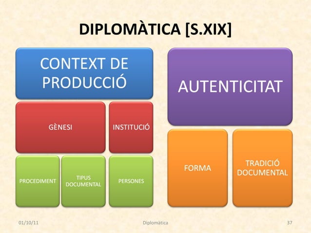 Fonaments de Diplomàtica. Curs 2011_2012 | PPT