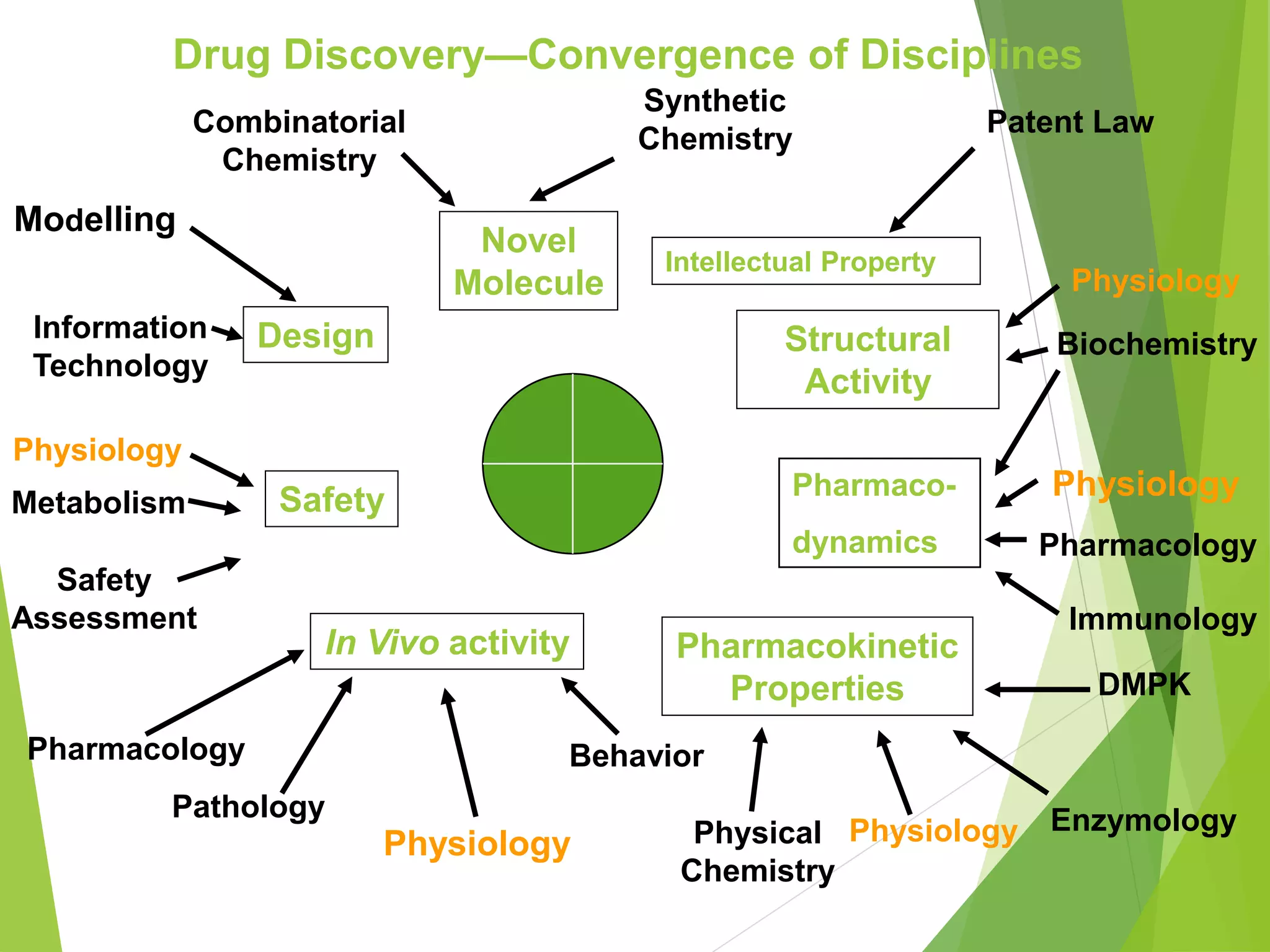 001 introduction to drug discovery | PPT