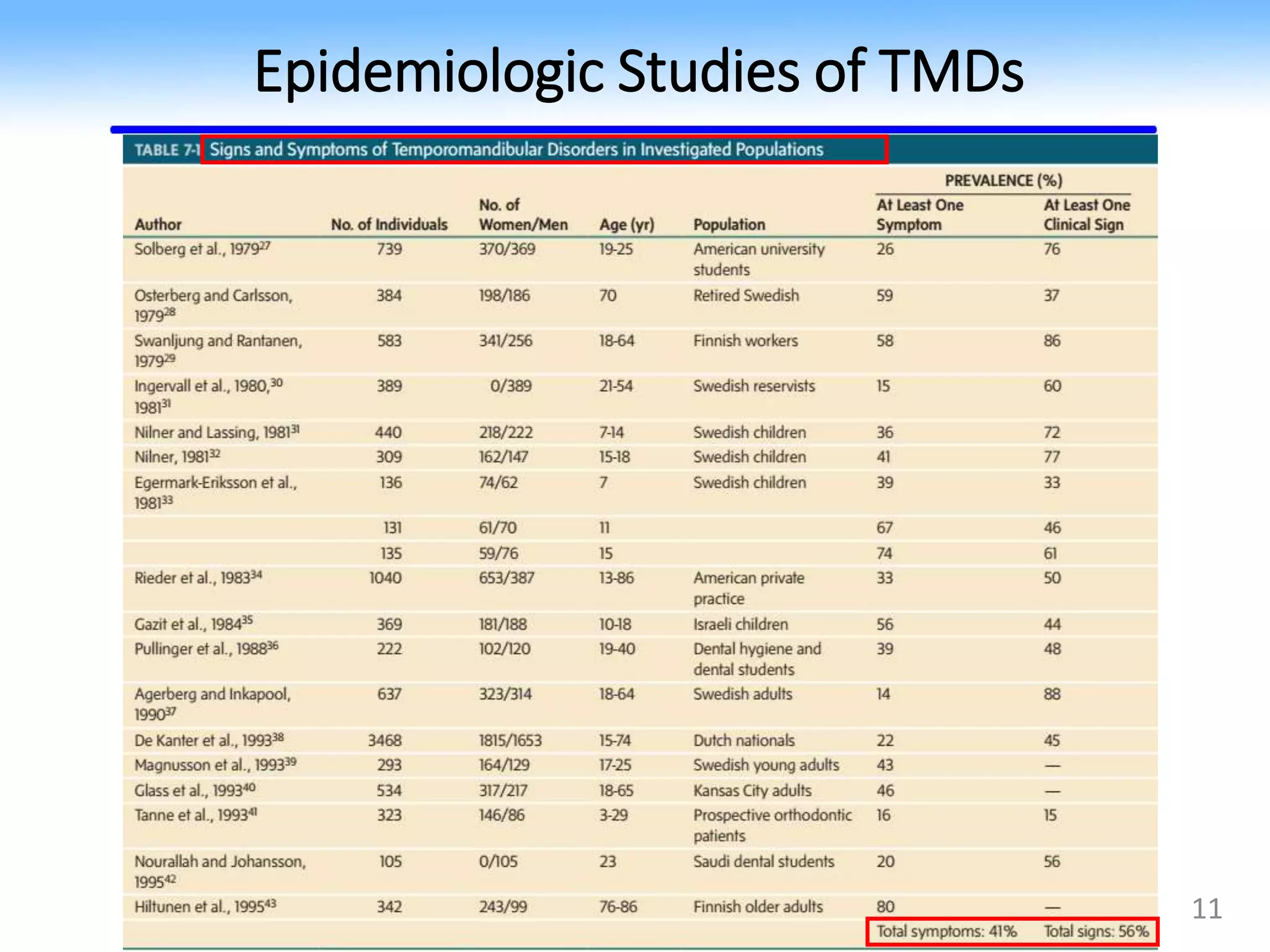 Temporomandibular Dysfunctions – Part 1(Etiology, Sign and Symptoms) | PPTX