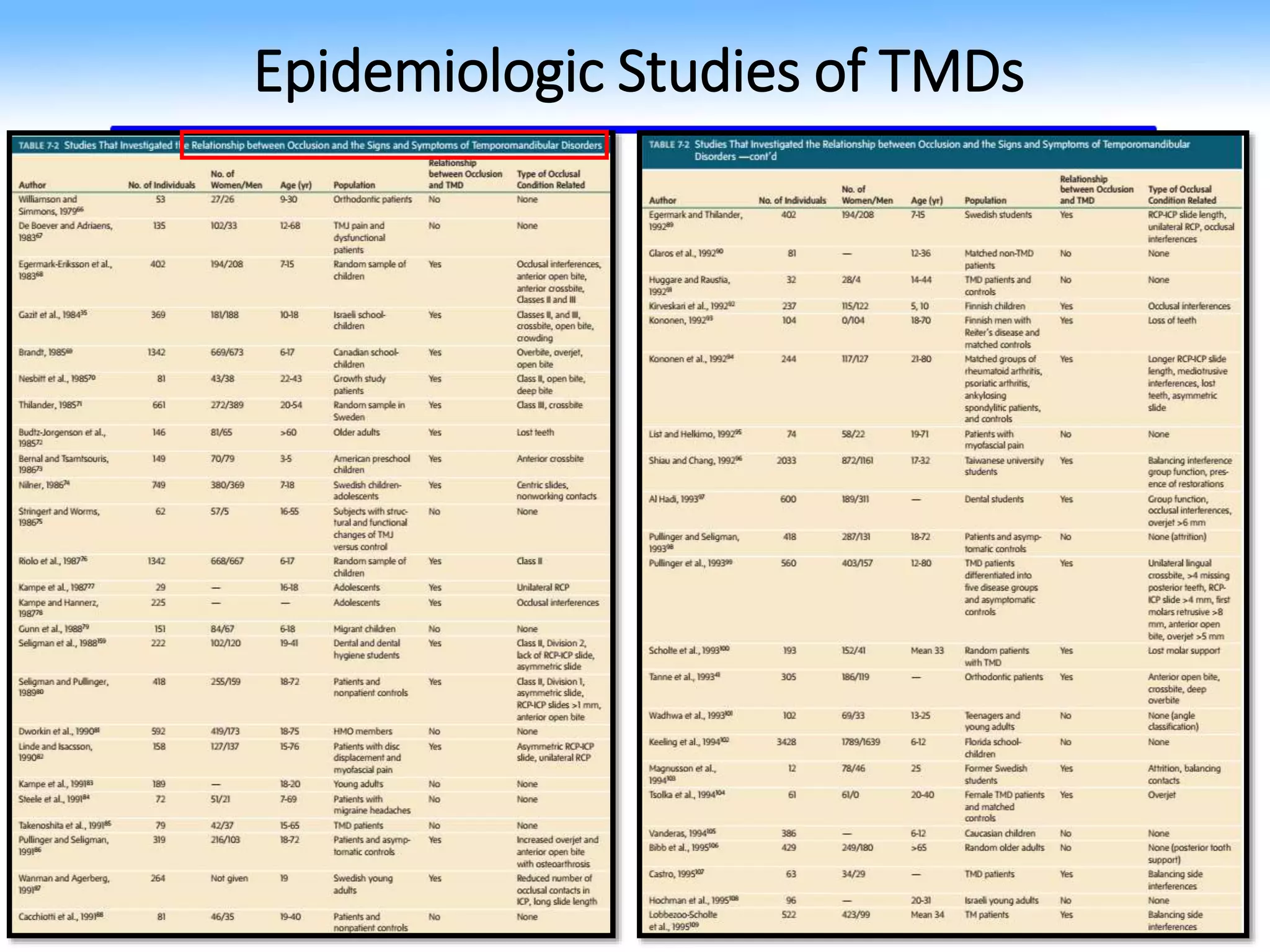 Temporomandibular Dysfunctions – Part 1(Etiology, Sign and Symptoms) | PPTX