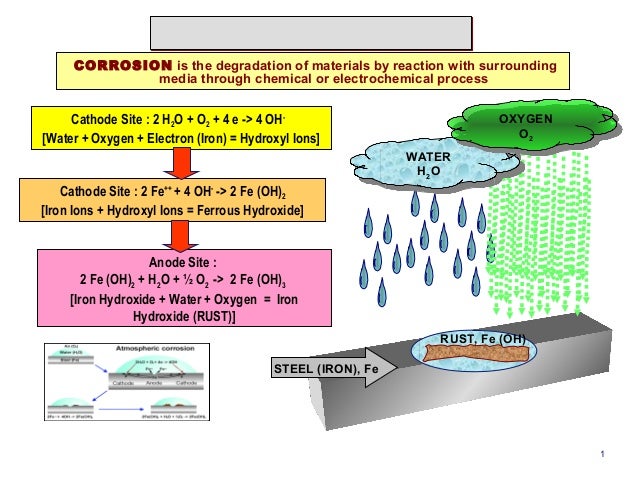 Corrosion Process and Control