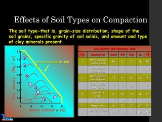 Soil Compaction theory geotechnical Engg | PPT