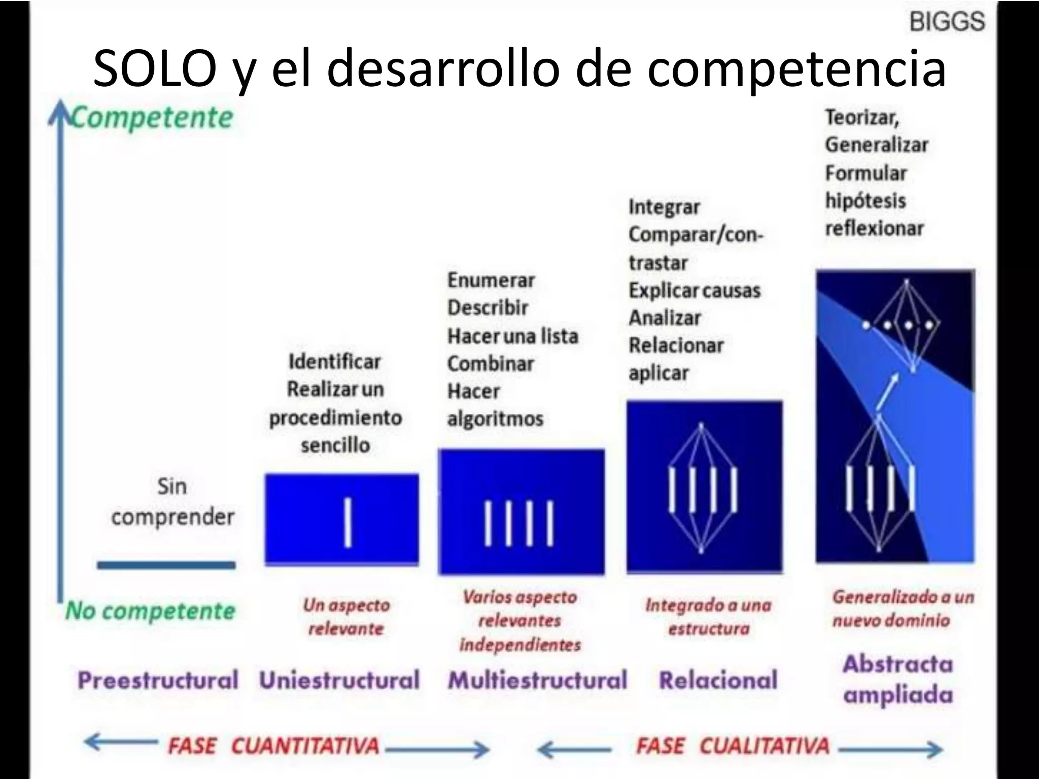 001 solo taxonomy from John Biggs and Kevin Collis | PPTX | Educational ...