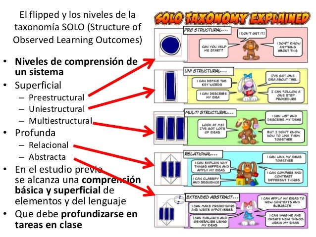 001 solo taxonomy from John Biggs and Kevin Collis