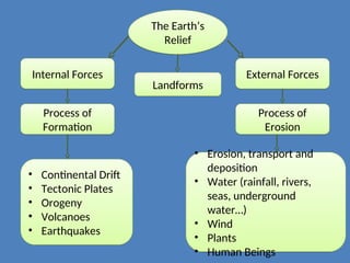001_Unit 2_The formation of the Earths relief_Part.pdf