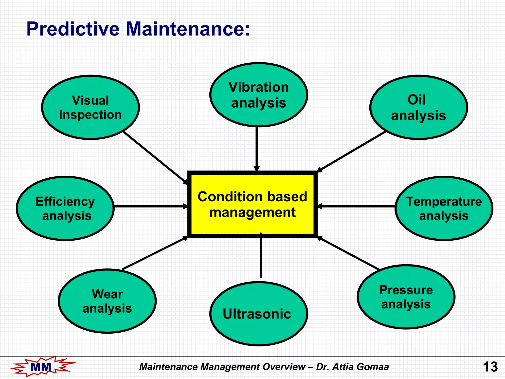 002 Maintenance M Overview 20 06 06[1] | PPT