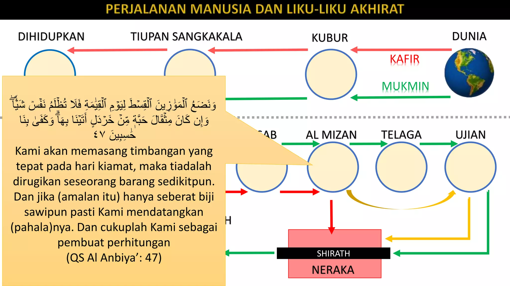 002 - Perjalanan Manusia - Alam Akhirat.pptx