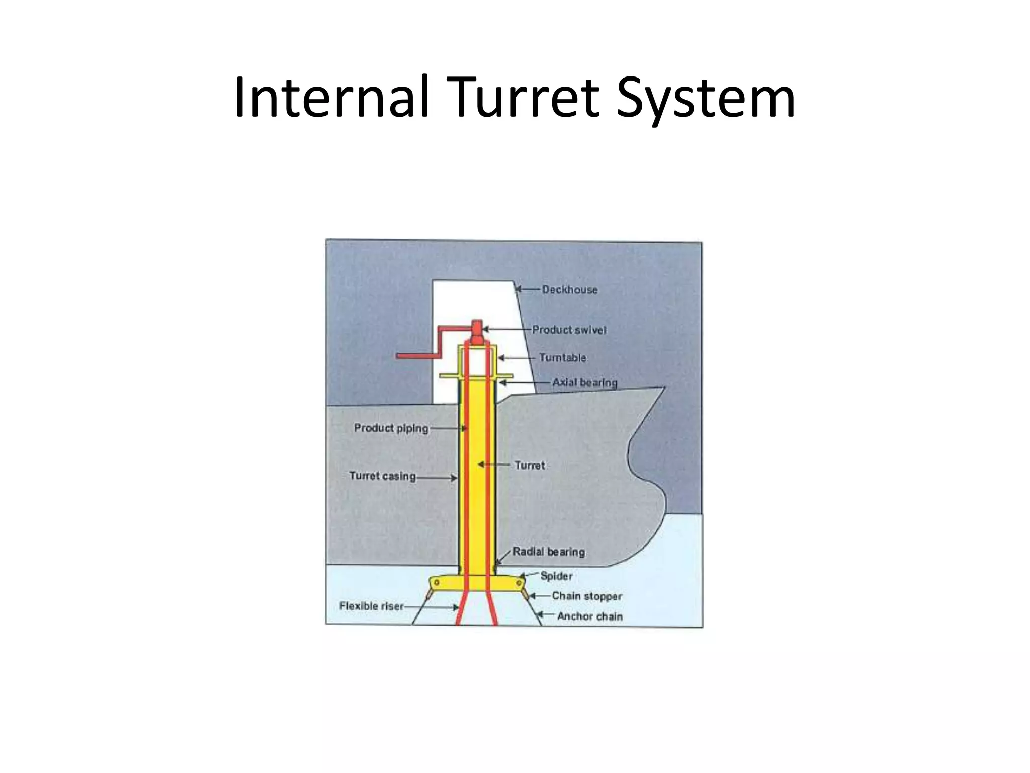 0020 introduction to fpso design | PDF