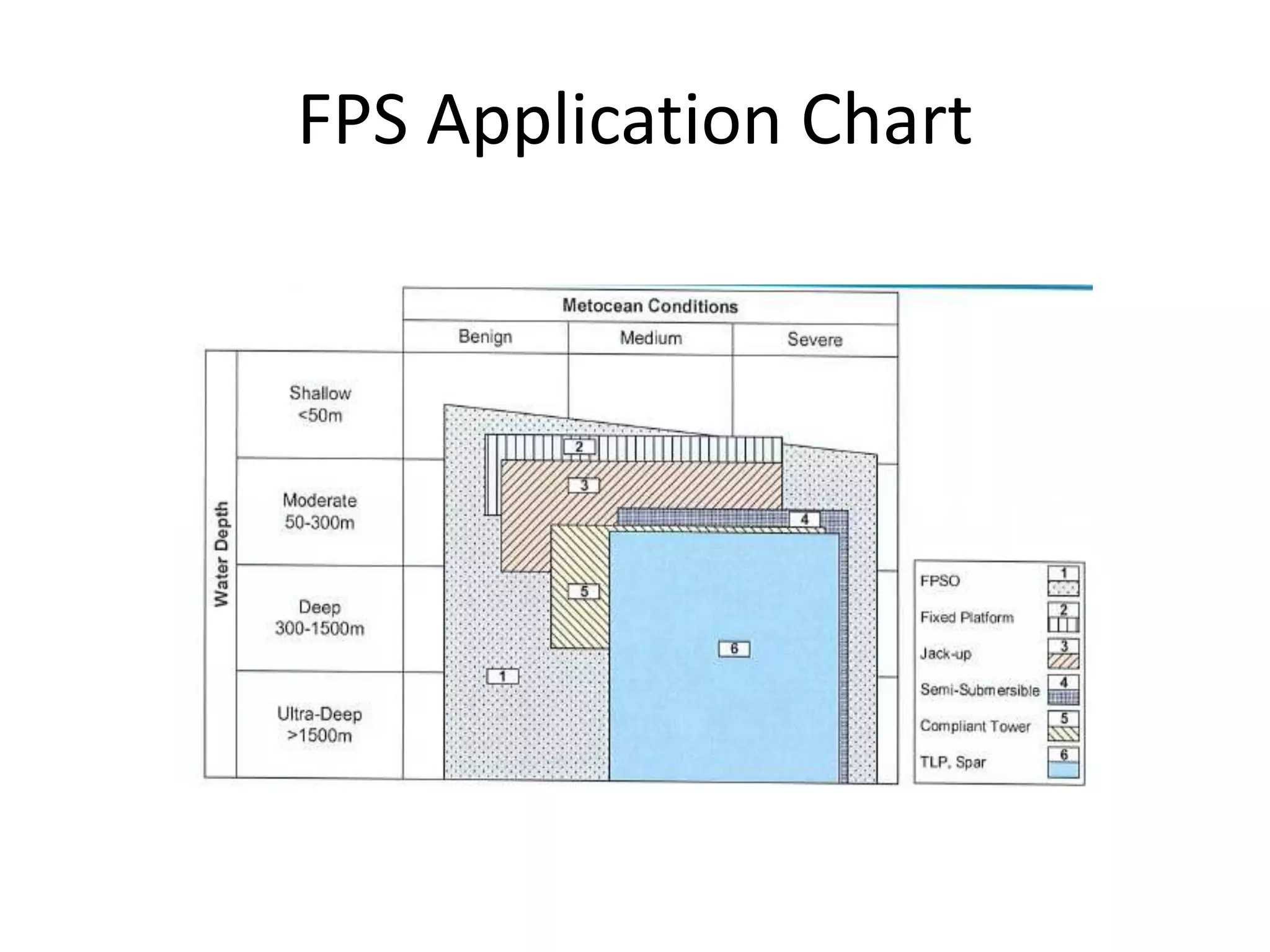 0020 introduction to fpso design | PDF