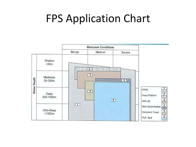 0020 introduction to fpso design | PDF